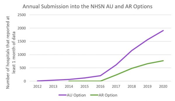 U.S. Antibiotic Awareness Week: Using the NHSN AUR Module to Support ...